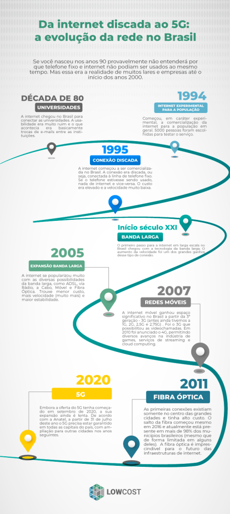 Da internet discada ao 5G: a evolução da rede no Brasil - LowCost